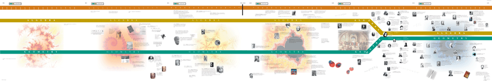 TL-023 Timeline of history of numbers 230x38cm - Think Education Supplies