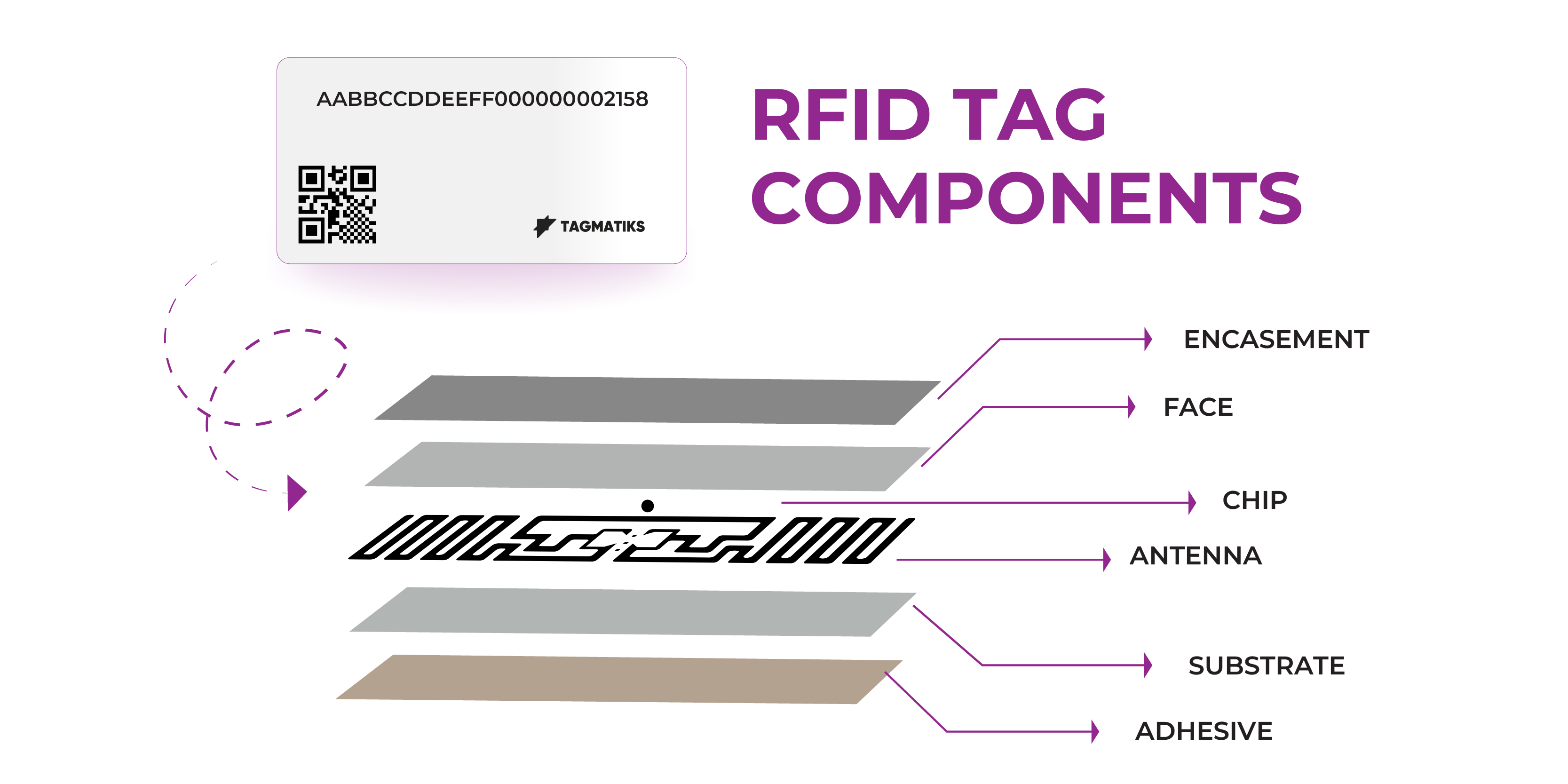 The Anatomy of RFID Tags: Components and Functionality - RFID4U