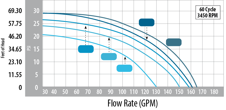 Waterways Plastics 1.5 HP Hi-Flo Single Speed Above Ground Pool Pump