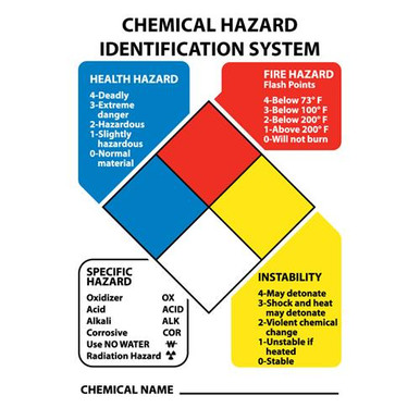 Hazard Identification System Kit
