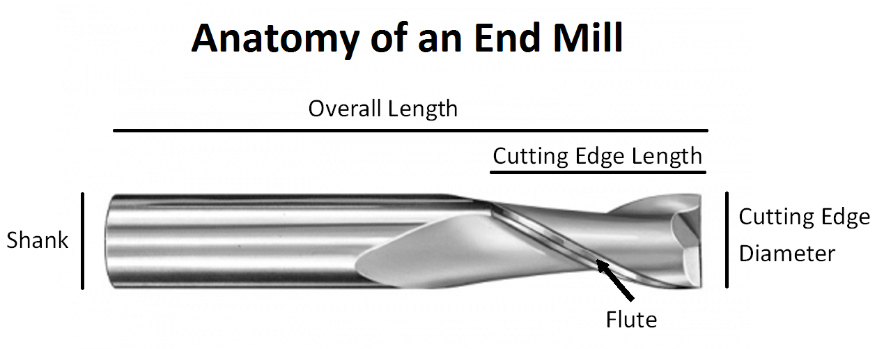 Choosing the right end mill for the job - Adam's Bits