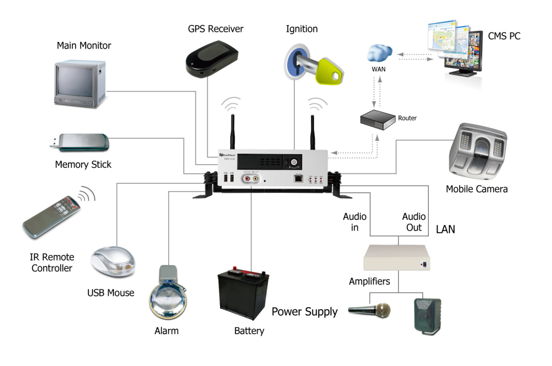 Everfocus EMV1200 12 channel Mobile Linux DVR system 120fps D1