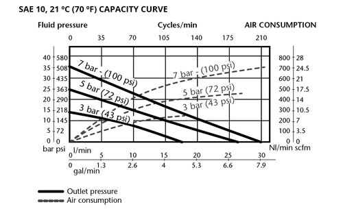 SAMOA Pumpmaster 35, 5:1 Ratio Air Operated Oil Pump