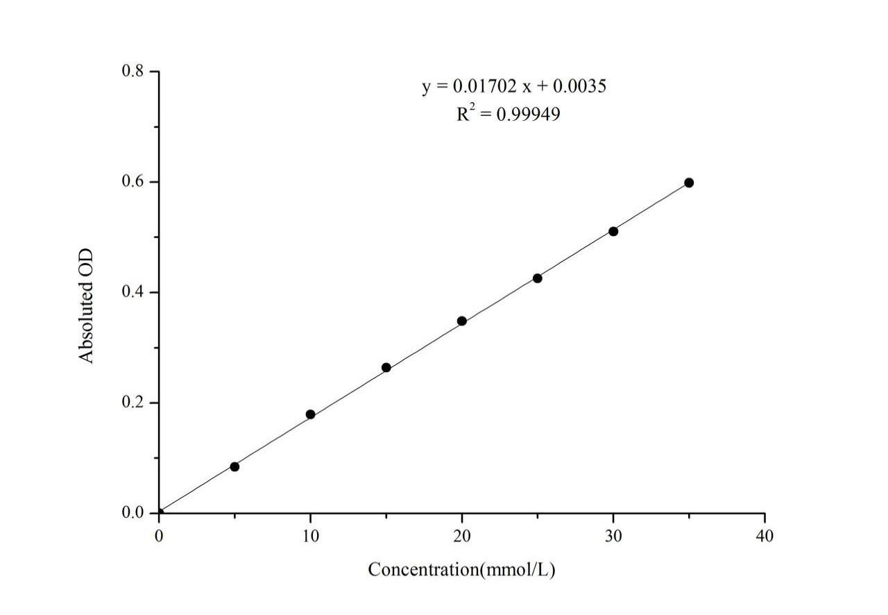 Urea (BUN) Colorimetric Assay Kit (Urease) (MAES0136)