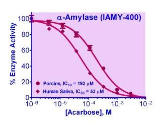 α-Amylase Inhibitor Screening Kit (BA0257)