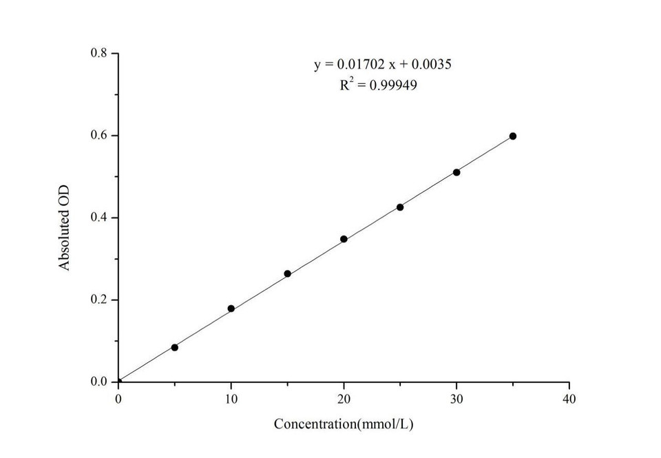 Urea (BUN) Colorimetric Assay Kit (Urease) (MAES0136)