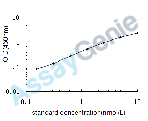 Human Collagen alpha-1 (XXVIII)chain (COL28A1) ELISA Kit (HUEB0432)