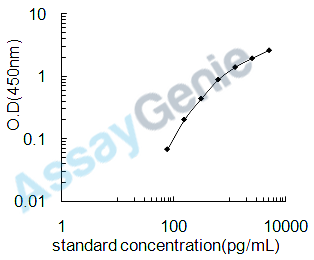 Human Eosinophil peroxidase (EPX) ELISA Kit (HUEB2547)