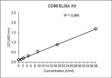 Human CD86 PharmaGenie ELISA Kit (HUDC0029)