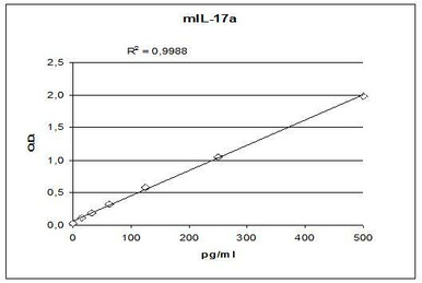 Murine IL17A PharmaGenie ELISA Kit (MODC0086)