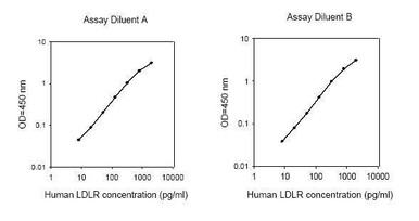 Human LDL R PharmaGenie ELISA Kit (SBRS0826)