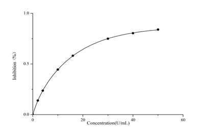Total Superoxide Dismutase (T-SOD) Activity Assay Kit (WST-1) (MAES0034)