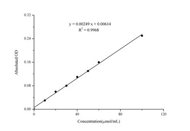 Catalase (CAT) Activity Assay Kit (MAES0044)
