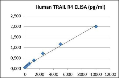 Human CD264 ELISA Kit (HUDC0020)- High Sensitivity