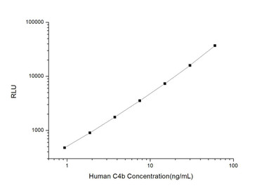 Human C4b (Complement Component 4b) CLIA Kit (HUES00504)