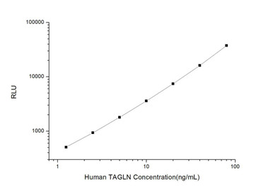 Human TAGLN (Transgelin) CLIA Kit (HUES00652)