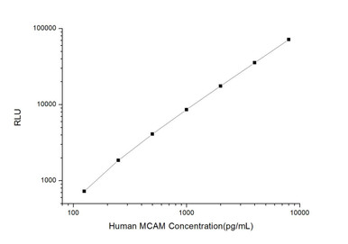 Human MCAM (Melanoma Cell Adhesion Molecule) CLIA Kit (HUES01250)