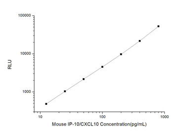 Mouse IP-10/CXCL10 (Interferon Gamma Induced Protein 10kDa) CLIA Kit ...