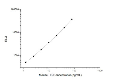 Mouse HB (Hemoglobin) CLIA Kit (MOES00300)