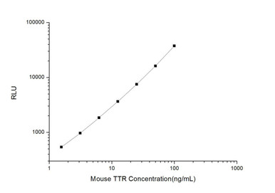 Mouse TTR (Transthyretin) CLIA Kit (MOES00578)