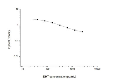 DHT (Dihydrotestosterone) ELISA Kit (UNES00021)