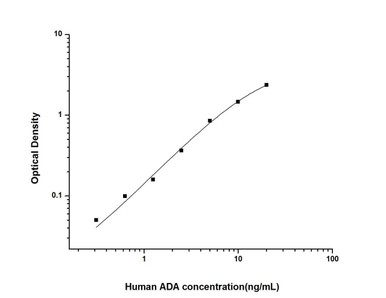 Human ADA ELISA Kit (HUES01499)- High Sensitivity