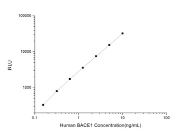 Human BACE1 (Beta-site APP Cleaving Enzyme 1) CLIA Kit (AEES03321 ...