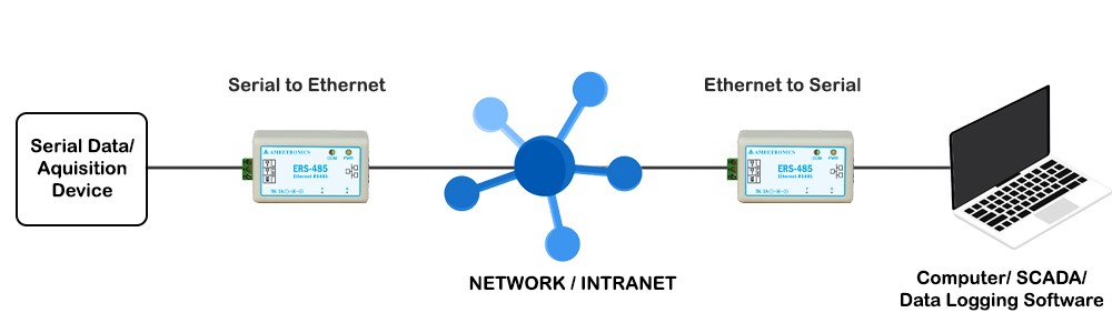 Things you should know before buying an RS-485 Serial to Ethernet Converter - Evelta Electronics