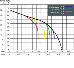 Wacker Neuson | PT2A | Trash Pump | 5100042215