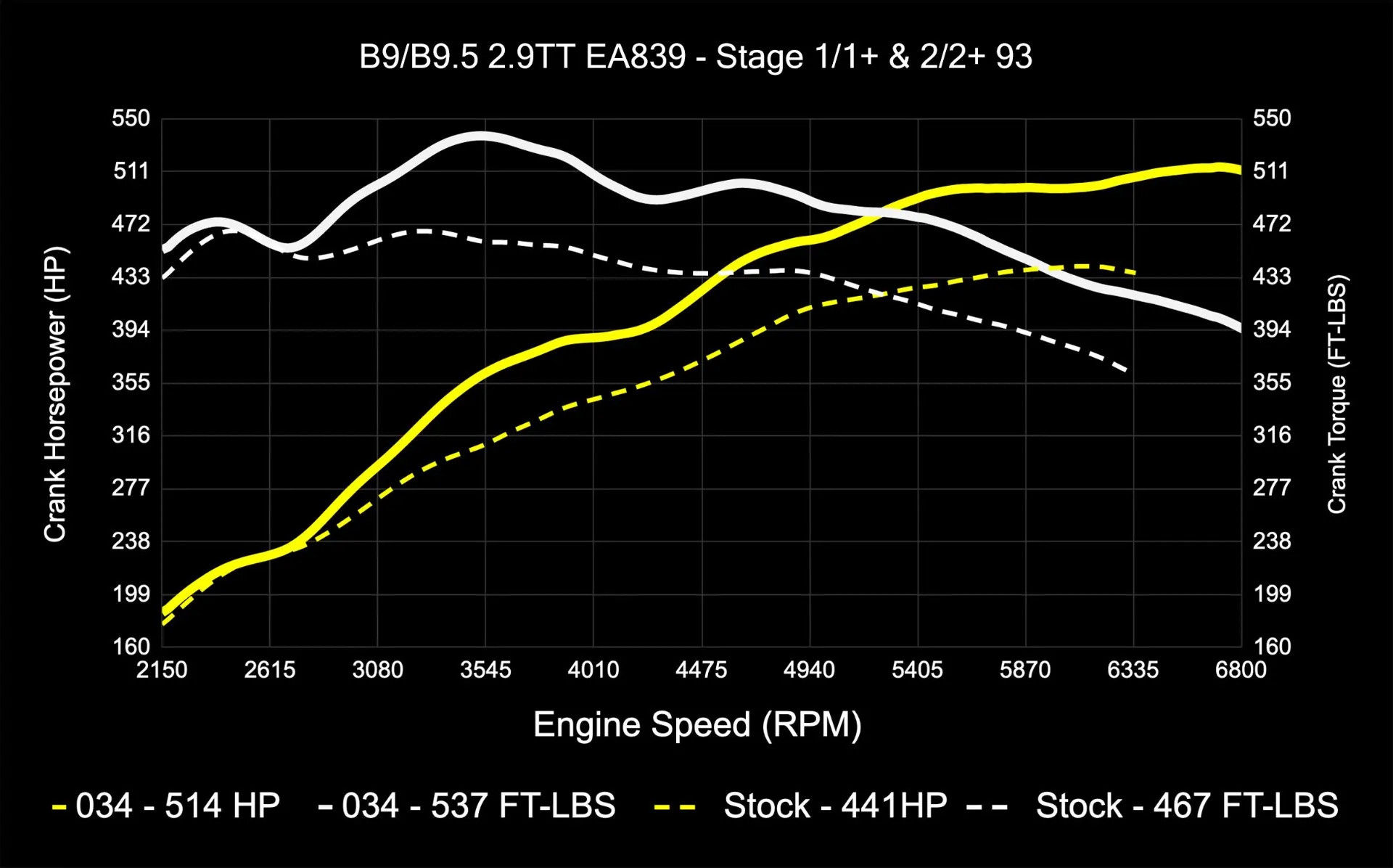 034 Motorsport - Audi B9 RS4/RS5 Tuning - Stage 1 & 2 ECU tunes