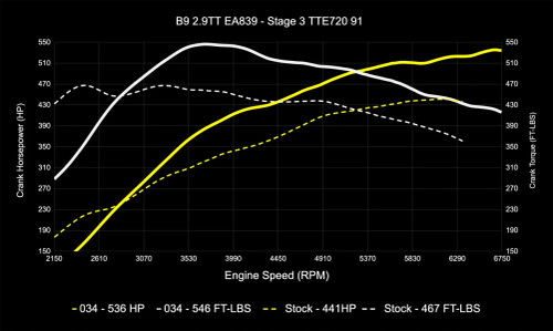 034 Motorsport - Audi B9 RS4/RS5 Tuning - Stage 1 & 2 ECU tunes