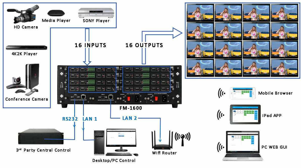 Build Your Own Modular HDMI Matrix Switcher w/Video Wall Function in a ...
