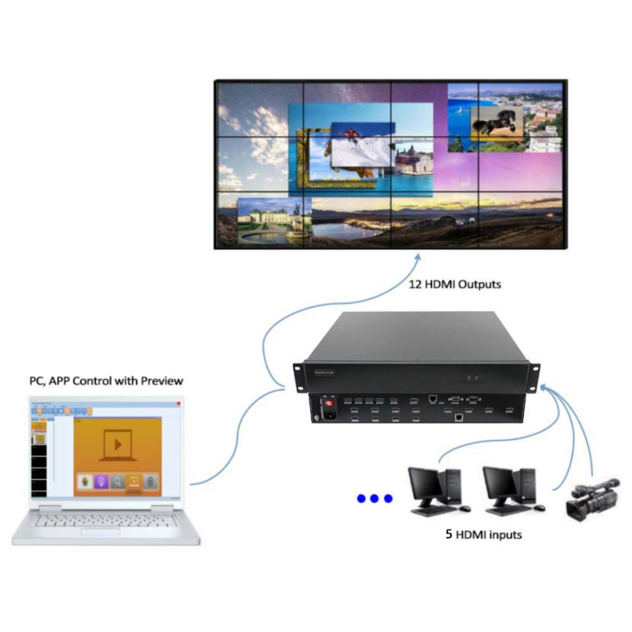 WolfPack 5x12 HDMI Video Wall processor