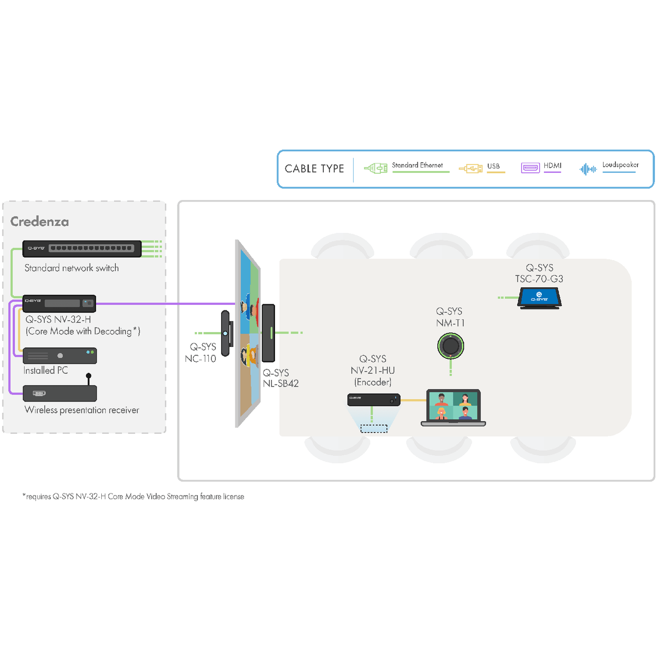 QSC NV-32-H (Core Capable) 4K60 4:4:4 Network Video Endpoint