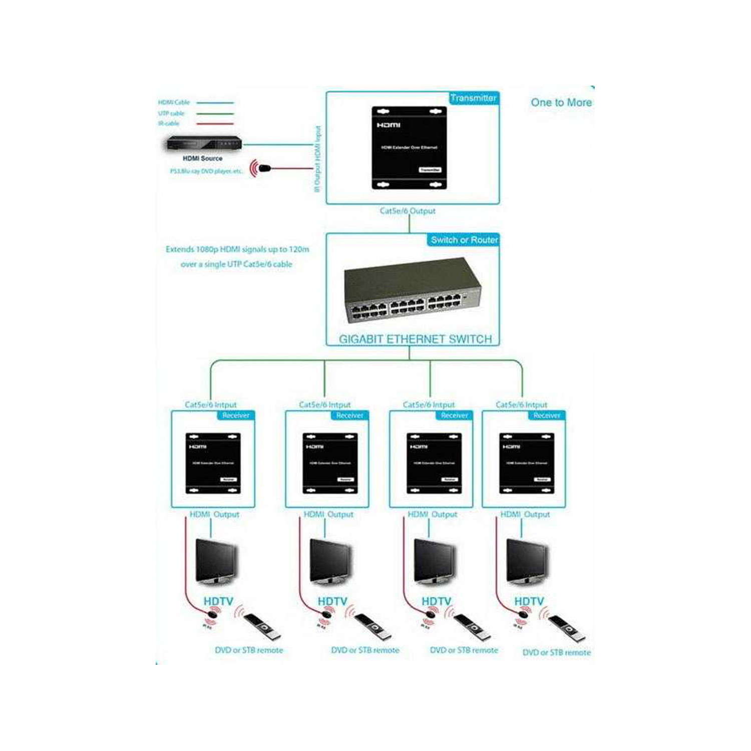 Build Your Own HDMI to CAT6 Distribution System to 100s of TVs, WolfPack