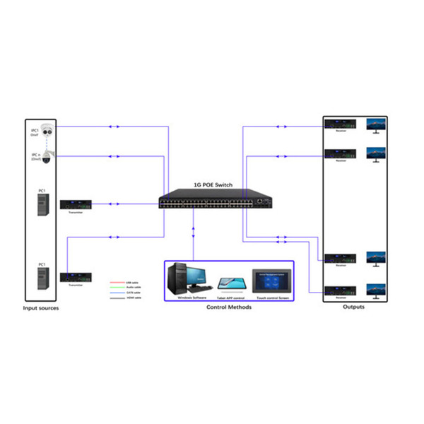 4K 30 Hz 2x2 AV Over IP POE Matrix Switch