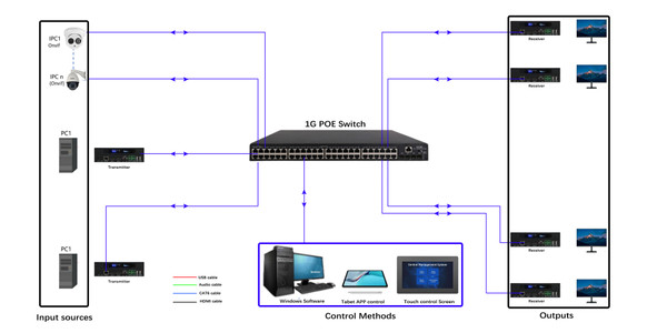 4K 30 Hz 6x10 AV Over IP POE Matrix Switch