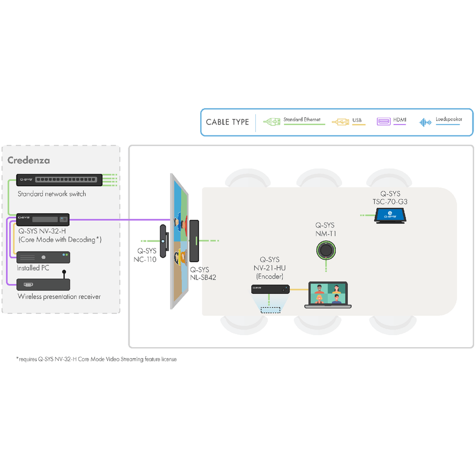 QSC NV-32-H (Core Capable) 4K60 4:4:4 Network Video Endpoint
