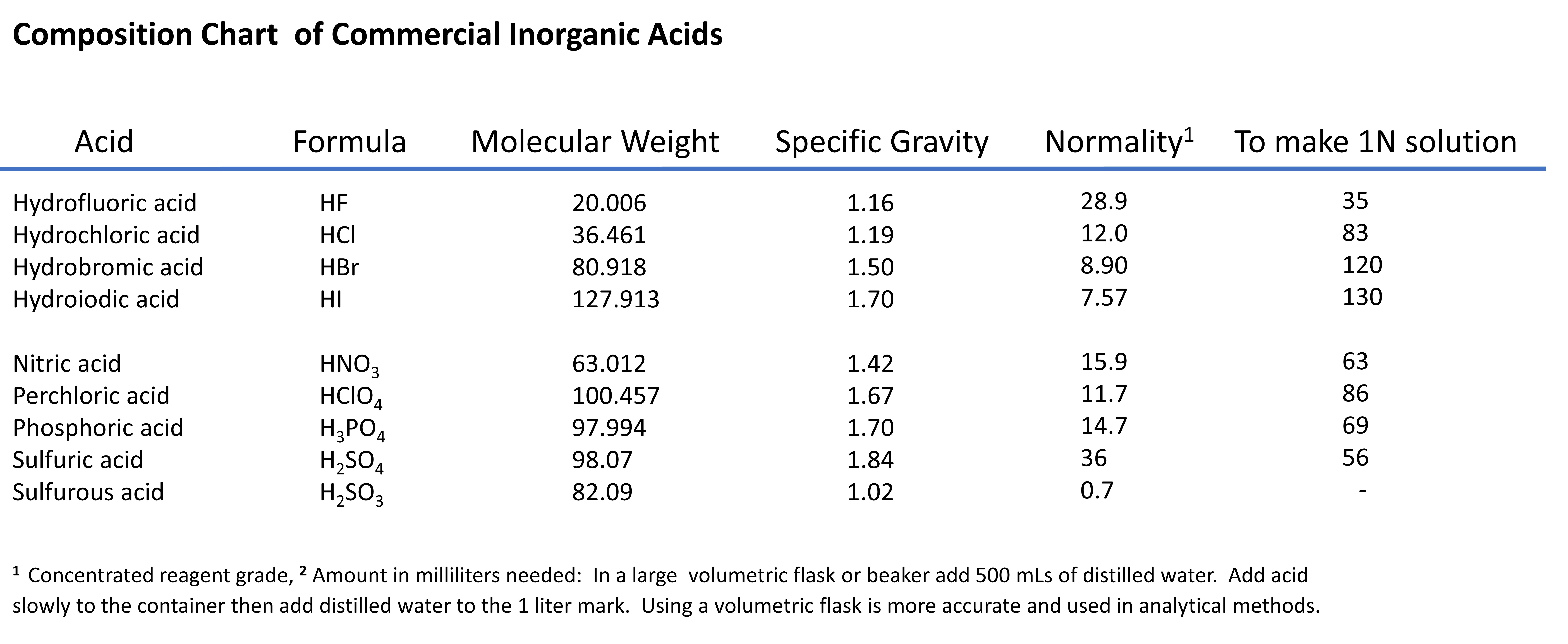 Working with Inorganic Acids in the Laboratory: A Practical Guide - CP ...
