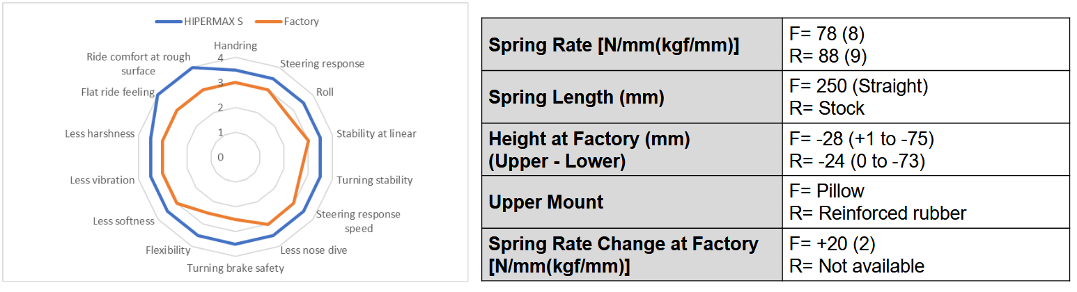 HKS Hipermax S Coilovers for Tesla Model 3 RWD - Touge Factory