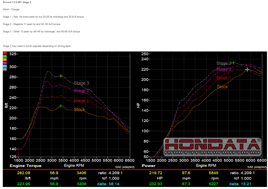 Hondata FlashPro Accord 2018+ US 1.5 Turbo - Touge Factory
