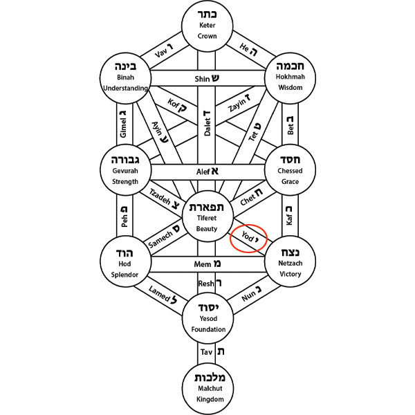 Yod on Pomegranate: Divine Guidance and Protection. Mystical Hebrew Letters