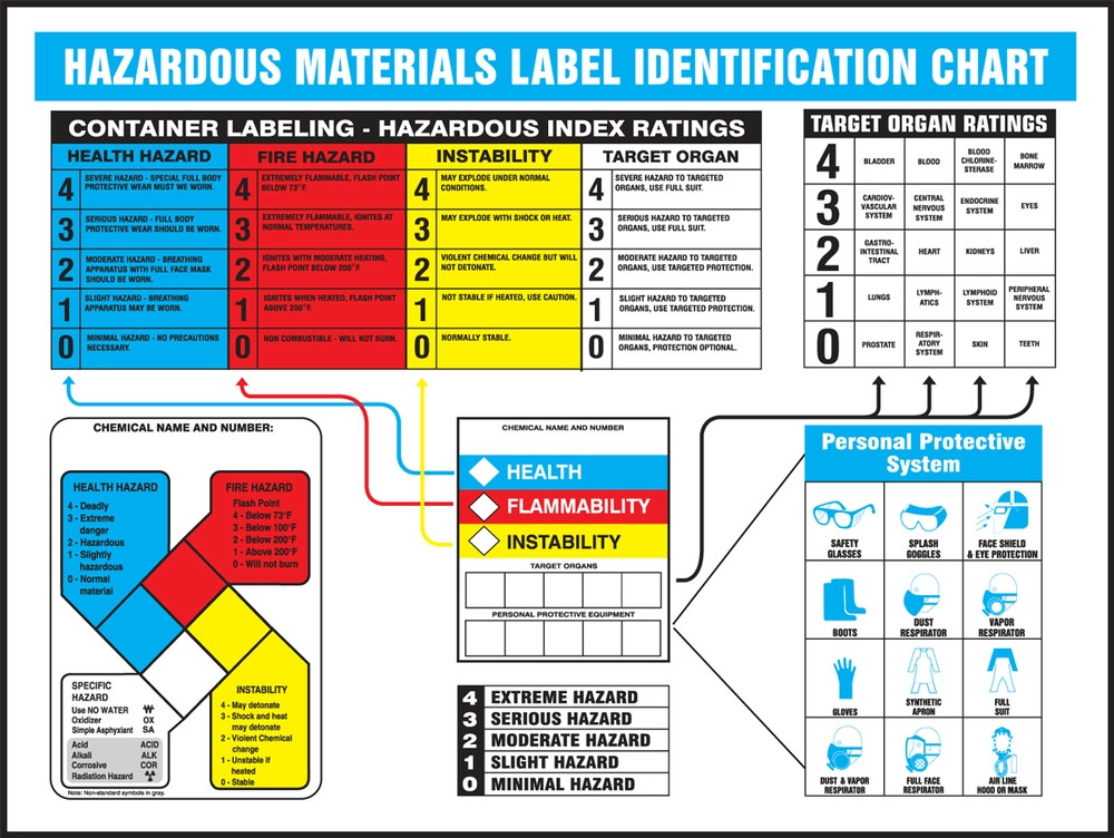 Hazardous Materials Identification Poster - 17" x 22" Laminated - First ...