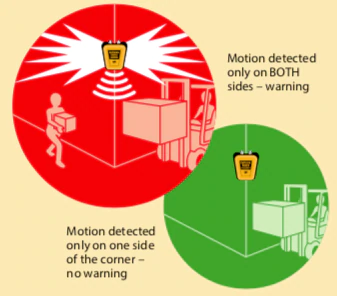 Collision Sentry Corner Pro Forklift Collision Detection & Avoidance ...