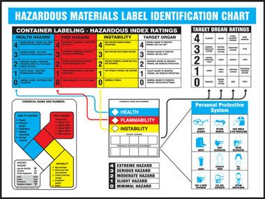 Hazardous Materials Identification Poster - 17" x 22" Laminated - First ...