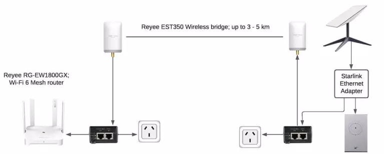 Starlink Expansion Bundle Extender Mesh Router Wireless Bridge 5 0km