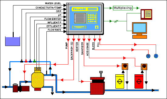 Chemtrol - PC3000 Controller,controller,chemical automation,pool,pools ...