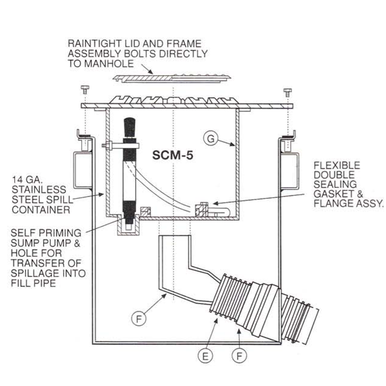 Fairfield Industries RTFC-N Remote Fill Spill Containment / Termination ...