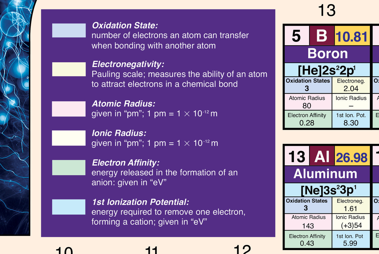 Periodic Table Poster Laminated (36 x 24)