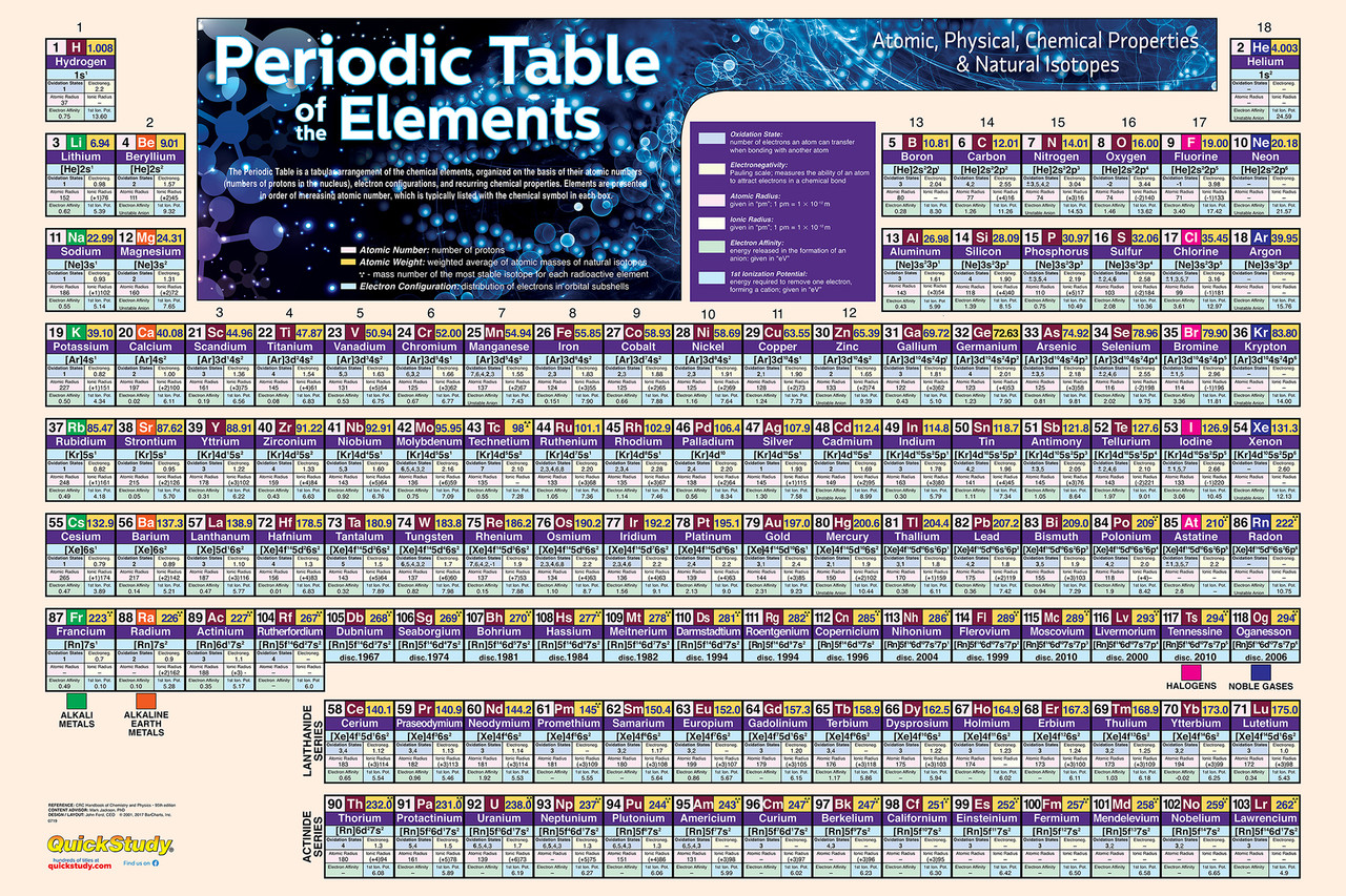 Periodic Table Poster Laminated (36 x 24)